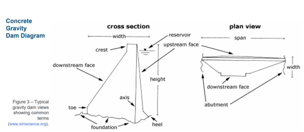 Anatomy of a Dam – New Jersey Dams