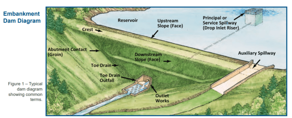 Anatomy of a Dam – New Jersey Dams